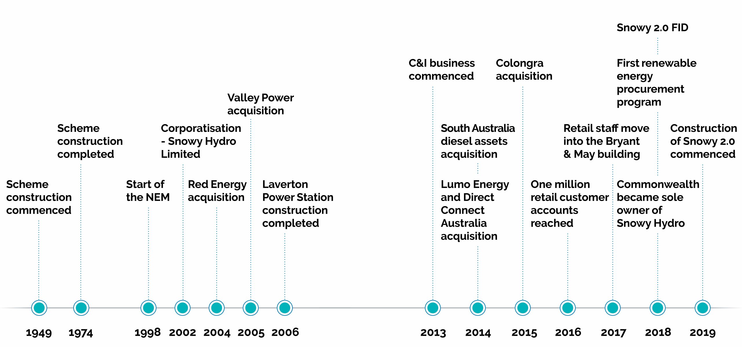 History - Snowy Hydro